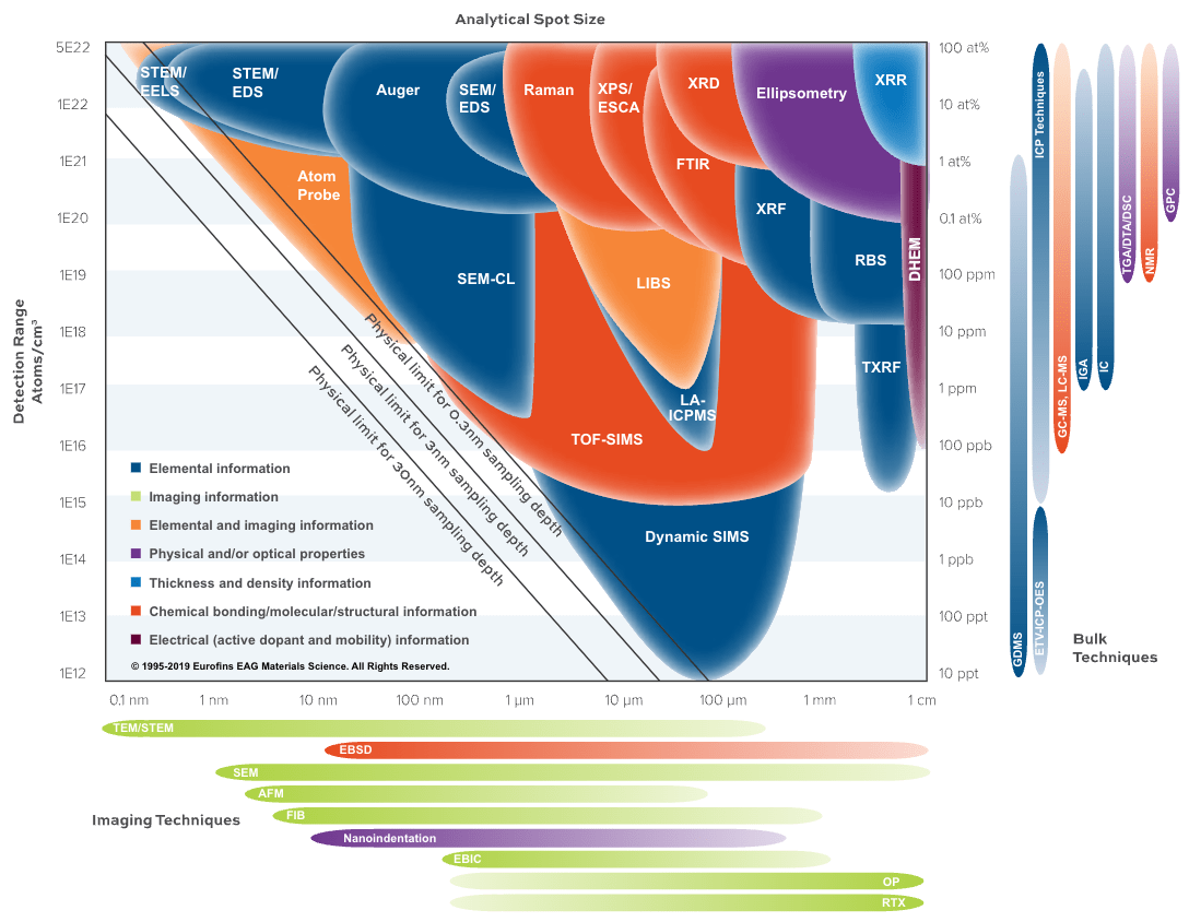 SMART Chart｜受託分析 / 試験のユーロフィンEAG - ユーロフィン