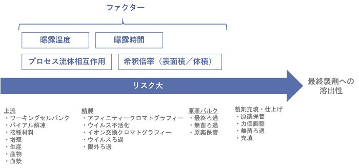 BioPhorum（BPOG）E&L試験ガイドラインのポイントを解説 - ユーロフィン