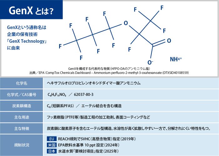 PFASの一種であるGenXとは？化学物質の特性や規制の動向 - ユーロフィン