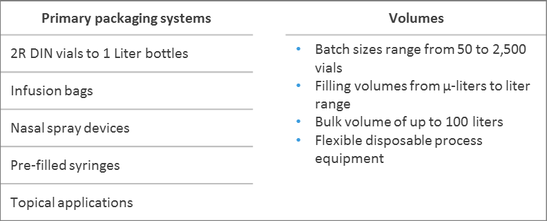 Fill and Finish - Small Molecule Pharmaceutical Products