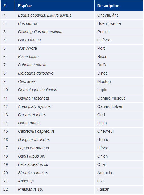 Identification des espèces - Eurofins France